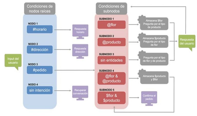 Estrategias conversacionales de los chatbots: variables de contexto y slots - IIC