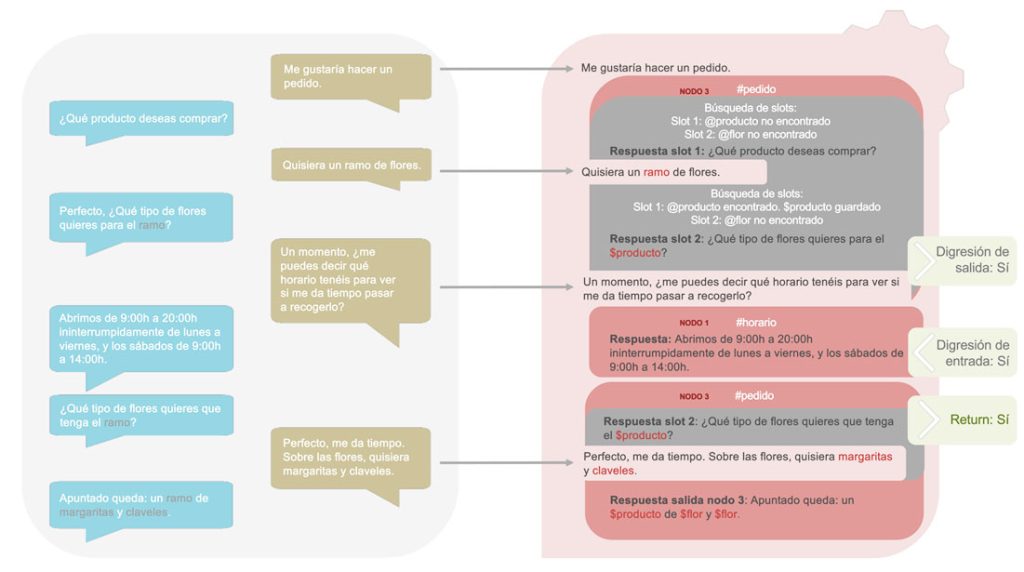 Cómo gestionar las digresiones conversacionales en un chatbot - IIC